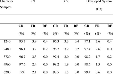 3 performance evaluation of classification accuracy of the three