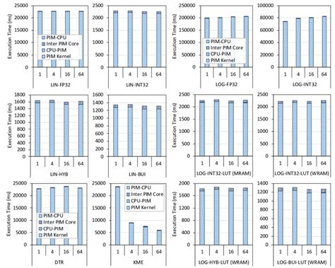 execution time ms of ml workloads on 1 4 16 and 64 pim cores using