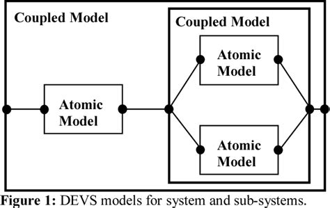 Figure 1 From A Discrete Event Xml Based System Of Systems Simulation For Robust Threat