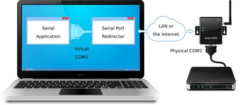 serial port redirector usage examples