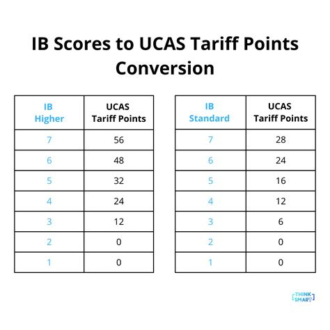 How To Convert Your Ib Scores Into Ucas Tariff Points — Think Smart