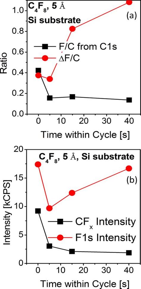 Characterizing Fluorocarbon Assisted Atomic Layer Etching Of Si Using Cyclic Arc4f8 And Archf3