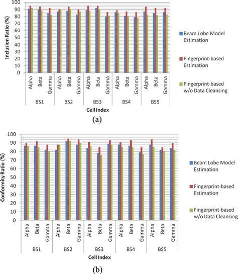 Performance Evaluation For Sample Cell Sites A Inclusion Ratio B