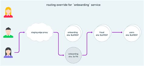 A Flow Diagram How Request Isolation Routes Requests For The Single