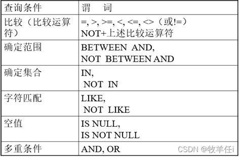 MySQL简单查询操作 查询图书信息 结果按照出版社名称升序排列 出版社相同的按照图书编号升序排列 CSDN博客