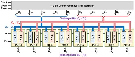 Architecture Of Proposed 8 Bit F2gro Puf Design With Lfsr Counter
