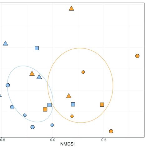 Non Metric Multidimensional Scaling Nmds Plot Where Each Point