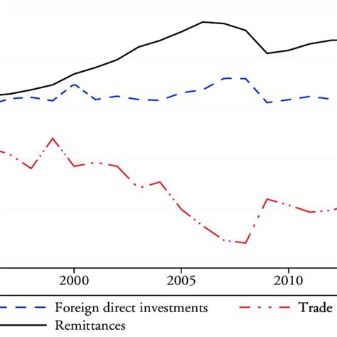 Foreign Direct Investments Remittances And Trade Balance Download Scientific Diagram