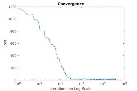 Convergence Of The Mcmc Method For Data Obtained At 2 Relative Noise