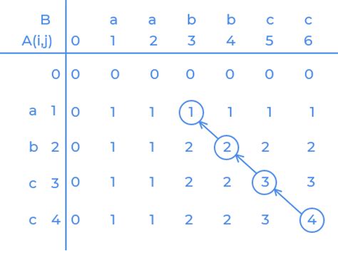 Dynamic Programming Longest Common Subsequence Prepbytes