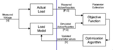 The Parameter Estimation Concept Download Scientific Diagram