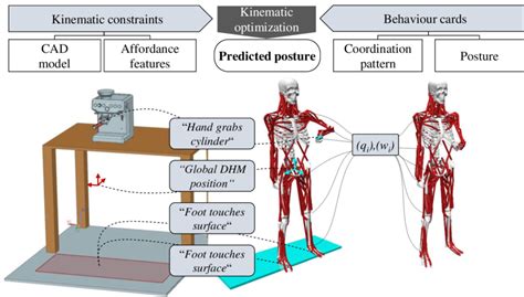 Principle Of The Interaction Posture Prediction Approach Download