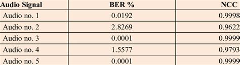 Ber And Ncc Against Re Sampling Download Table