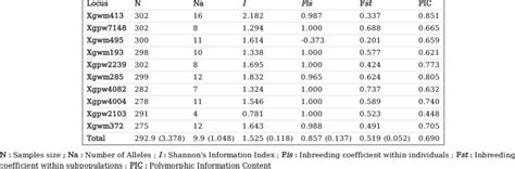 Polymorphism Level Of The 10 Simple Sequence Repeats Ssr Markers Used Download Scientific