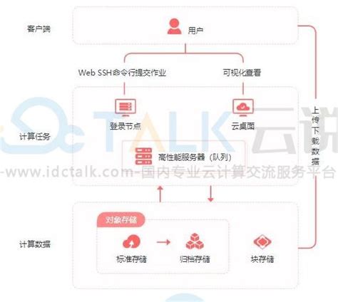 亿速云高性能服务器计算解决方案 IDCTalk云说