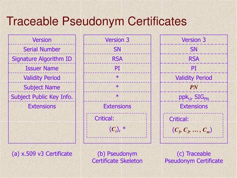 Ppt A Simple Traceable Pseudonym Certificate System For Rsa Based Pki