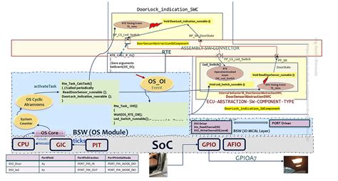Chapter 12 Introduction To Autosar