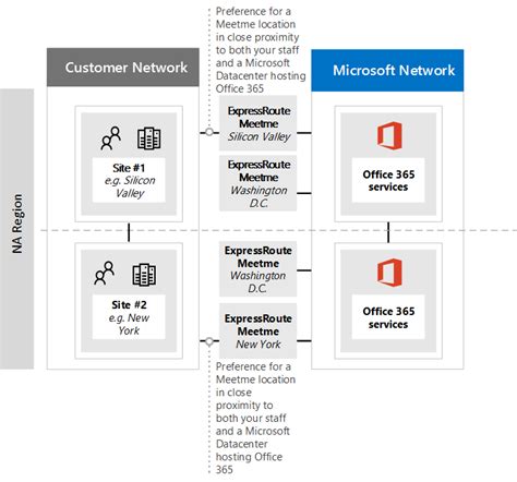 Implementing Expressroute For Microsoft 365 Microsoft 365 Enterprise