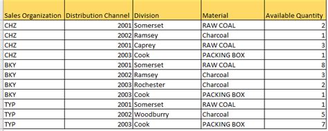 Exception Aggregation In Sap Sacbwbi And Hana Sap Community