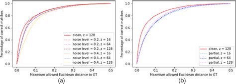 A The Comparison Of Matching Accuracy Under Different Noise Levels