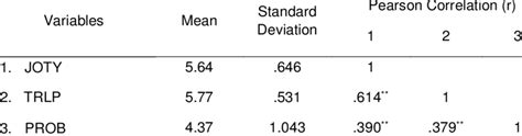 descriptive statistics and pearson correlation analysis download table