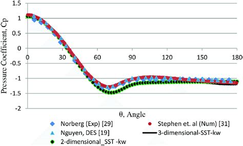 Comparison Of Mean Pressure Coefficient Distribution At Cylinder Download Scientific Diagram