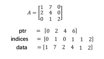 CSR Method Represents The Sparse Matrix A Is The Sparse Matrix Ptr Is Download Scientific
