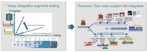 Heterogeneous Integration Expert Panel Addresses The Challenges Ahead Semiconductor Digest