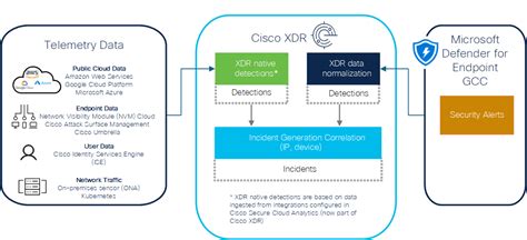 Microsoft Defender For Endpoint Gcc Integration