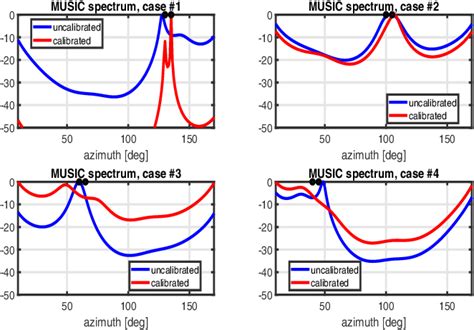 Figure 2 From Antenna Array Calibration With Model Mismatch Semantic Scholar
