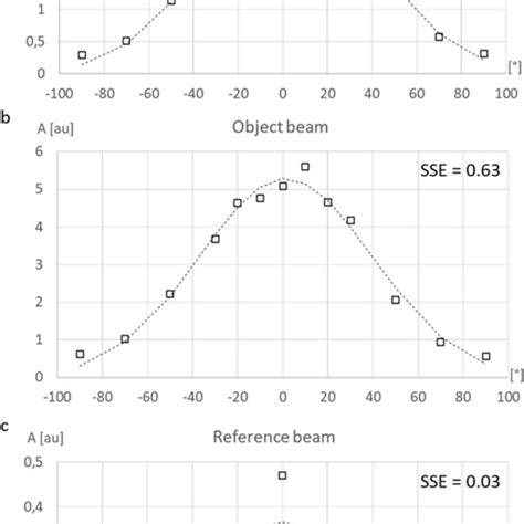Measurements Of The Polarization Angles Of Thz Beams A Source Alone B