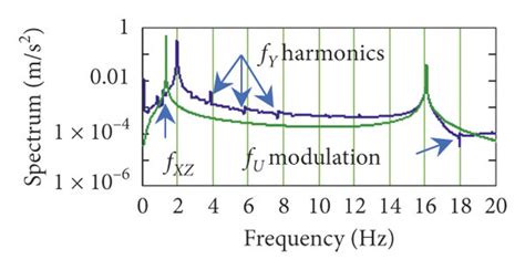 Transient Vibration A Vibration Spectrums For New B And Cracked Download Scientific