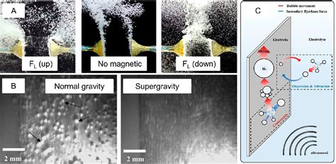 Figure 2 From Recent Progress Of Enhanced Bubble Separation In Alkaline