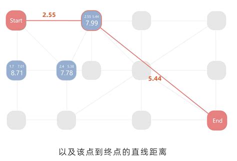 路径规划算法 求解最短路径 A A Star 算法 VipSoft 博客园