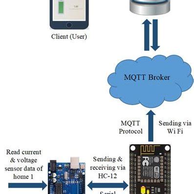Proposed System Communication Architecture Download Scientific Diagram