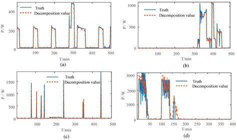 Energies Free Full Text Non Intrusive Load Decomposition Based On Instance Batch