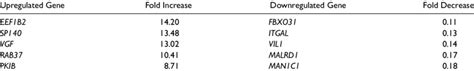 Gene Expression Profile In Villin Knockdown Hepg2 Cells Download Scientific Diagram