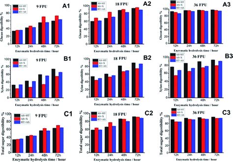 Digestibility Of Pretreated Wheat Straw As The Function Of Enzymatic