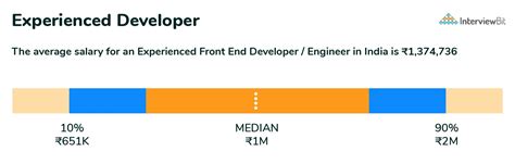 Front End Developer Salary in India (2023) - For Freshers & Experienced - InterviewBit