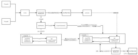 Java锁机制reentrantlock源码实例分析 乐耶园