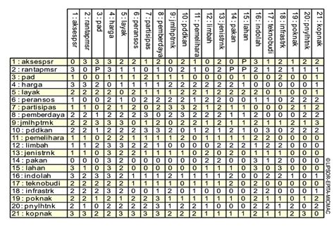 Matrix Of Direct Influence MDI Download Scientific Diagram