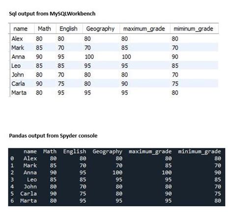 Claudiu B On Linkedin In General In Sql We Calculate Min Or Max Value At Column Level As