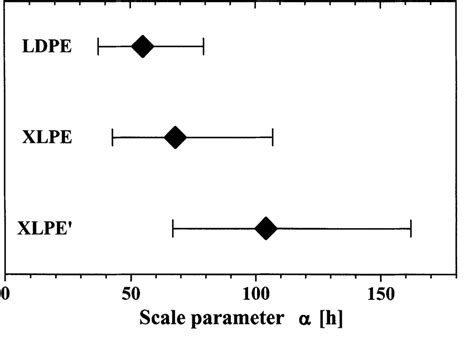 Values Of The Scale Parameter Of The Weibull Distribution Used To Download Scientific