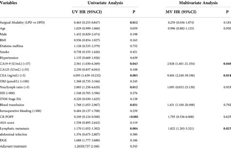 Independent Prognostic Factors Of Os By Cox Regression Analysis Of The