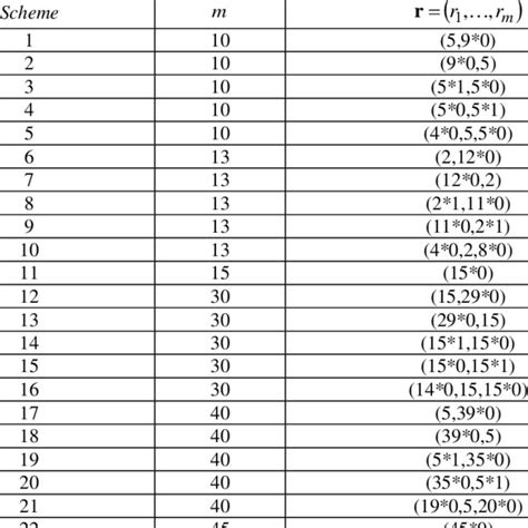 Plot The Progressive Type Ii Censoring Scheme Download Scientific Diagram