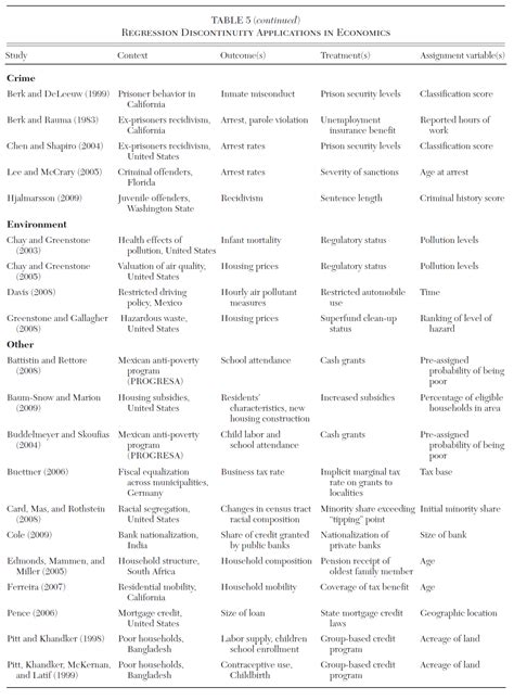 Chapter 13 Regression Discontinuity Design Econometrics For Business Analytics