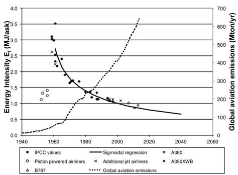 A Long Haul Aircraft Efficiency Gains Versus Global Aviation Download Scientific Diagram