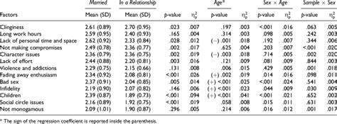 Marital Status And Age Effects Sex And Age And Sample And Sex