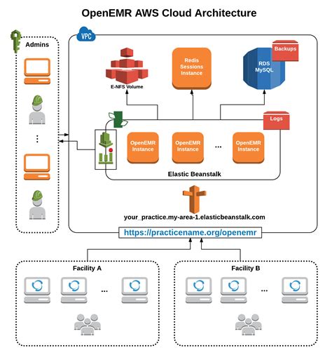 OpenEMR Cloud V Beta AWS Guide Issue Openemr Openemr GitHub
