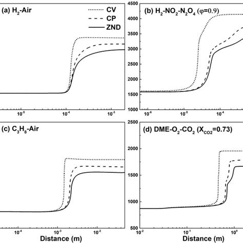 Comparison Of Temperature Profiles Obtained Using The Cv Cp And Znd